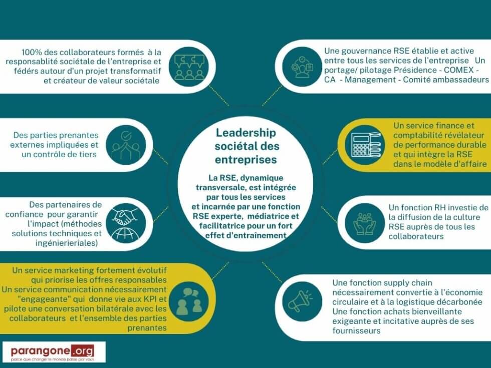 Leadership sociétal des entreprises : le modèle "full-RSE" - PARANGONE.ORG