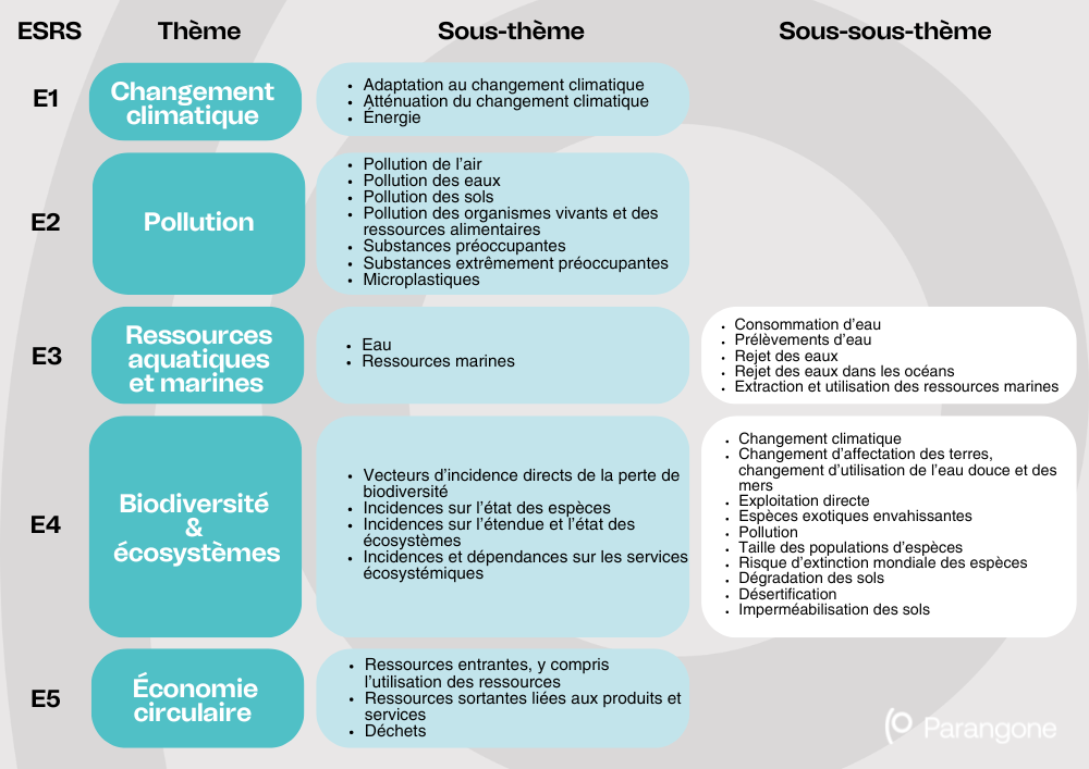CSRD, cap sur les normes consacrées à l'environnement